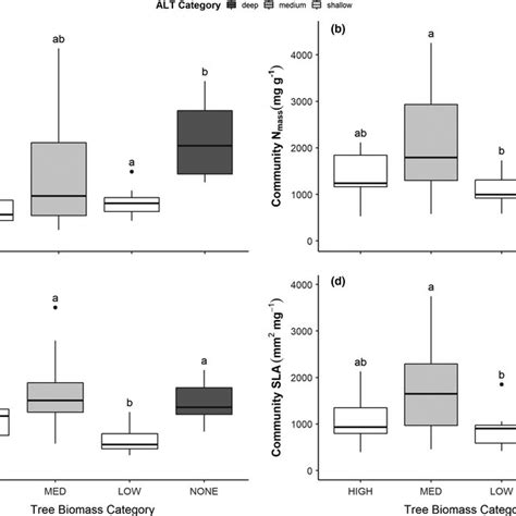 Boxplots Showing Variability Within And Differences Among Active Layer