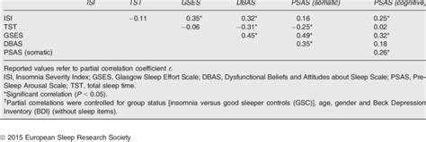 Partial Correlations † Between Predictors And Dependent Variables