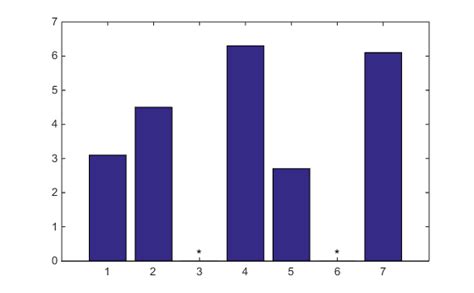 [best answer] show zero as a different character in bar graph matlab