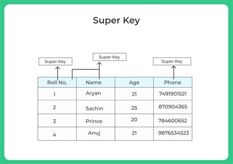 super key in dbms database management system