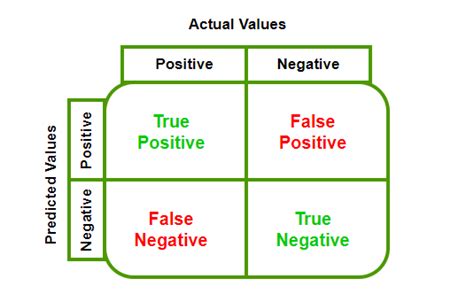 Visualize Confusion Matrix Using Caret Package In R Geeksforgeeks