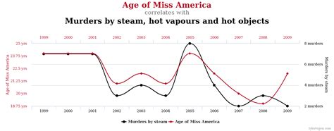 Spurious Correlation Quantdare