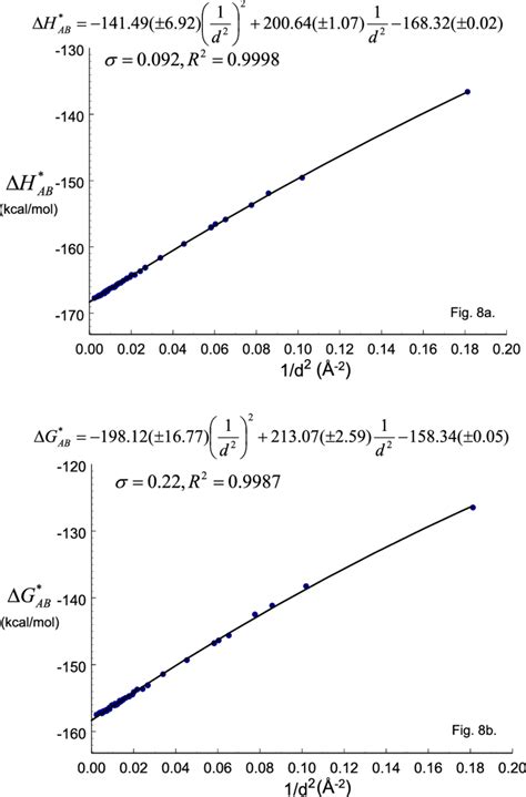 A All 48 Swcnts Bulk ∆h Ab Vs 1 D 2 Plot And Fitted To A 2 Nd