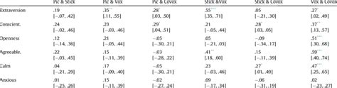 Correlations Between Predictor Variables Of The Multiple Regressions