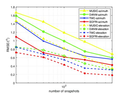 Rmse Vs The Number Of Snapshots Download Scientific Diagram