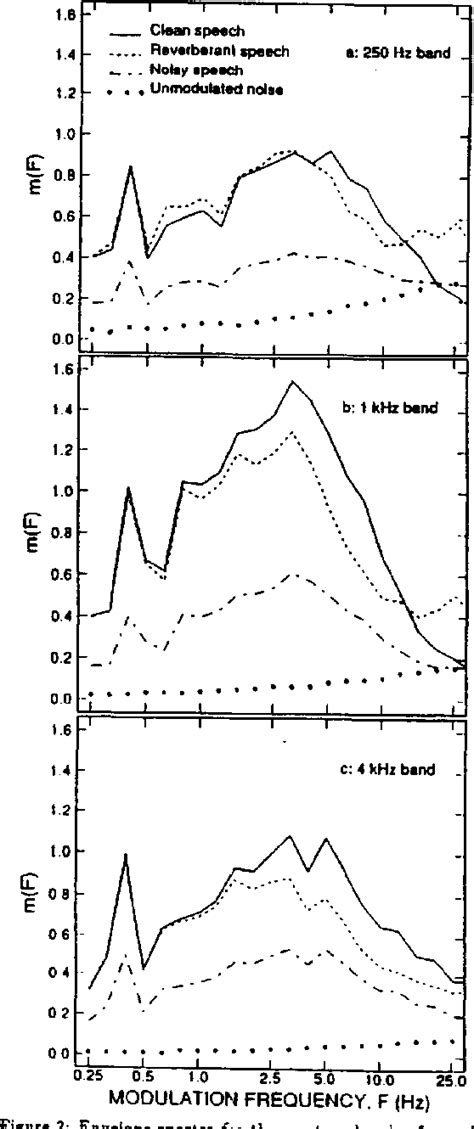 Figure 2 From Computation Of Modulation Spectra For The Speech