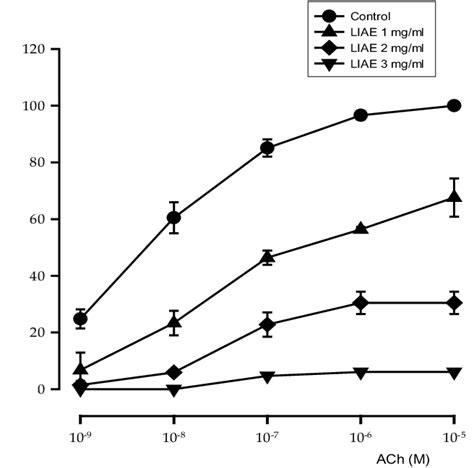 Cumulative Log Concentration Response Curves For Ach In The Presence