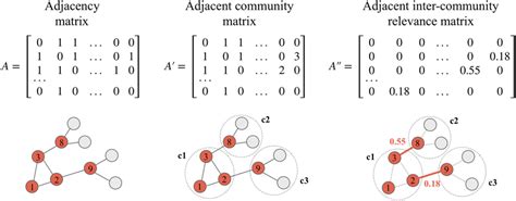 outline of updating elements in the adjacency matrix to community