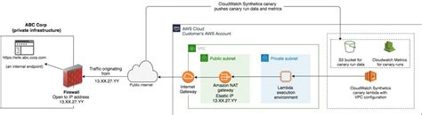 monitor your private internal endpoints 24×7 using cloudwatch