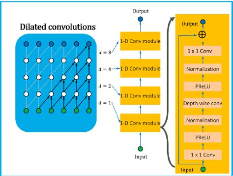figure 1 from deep attention gated dilated temporal convolutional