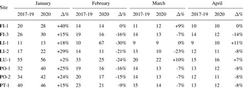 Pm2 5 Monthly Mean Concentrations µg M −3 For 2017 2019 And 2020 And