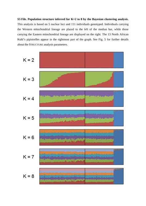 Pdf S5 File Population Structure Inferred For K 2 To 8 By The