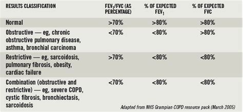 Spirometry Test Results Chart