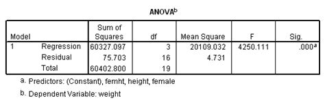 How Can I Compare Regression Coefficients Between Two Groups Spss Faq