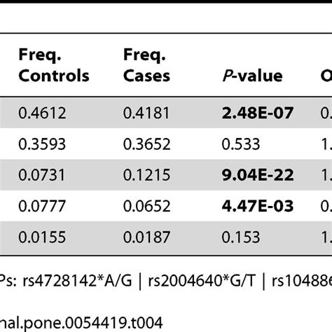 conditional logistic regression analysis for the irf5 polymorphisms