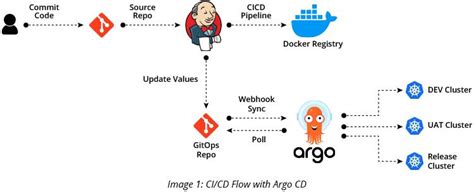 kubernetes Üzerinde 1 adımda argo cd kurulumu ve yönetimi