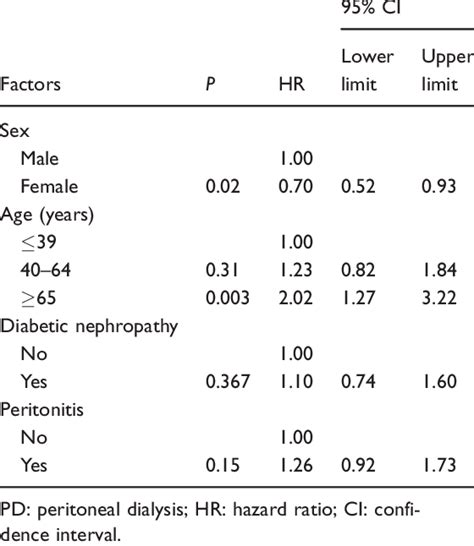 multivariate cox regression analysis of factors that
