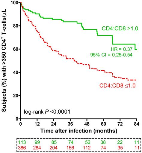 Frontiers Cd4 Cd8 Lymphocyte Ratio As A Quantitative Measure Of