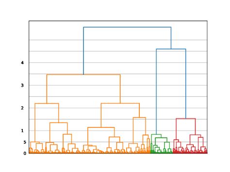 the dendrogram agglomerative clustering in scikit learn clustering