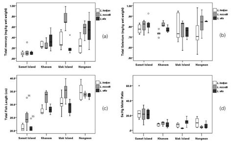 Box Plots Of A Total Mercury And B Total Selenium Concentrations