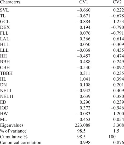 Eigenvalues Percent Of Total Variance Accumulated Per Cent Of Trace