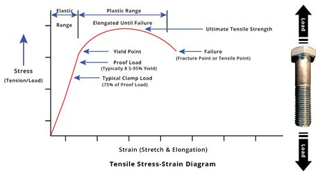 Tensile Strength Diagram Costin Roe Consulting Civil And Structural