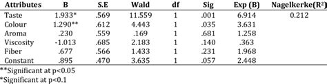 Results Of Binary Logistics Regression Analysis Download Scientific
