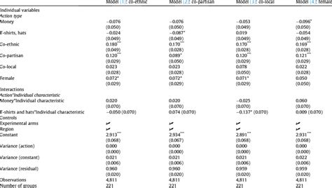Multilevel Regression Models With Same Level Interactions Between