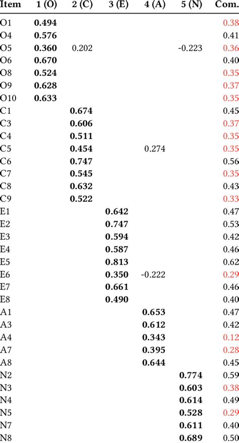 Rotated Factor Loadings And Communalities Based On The Correlation