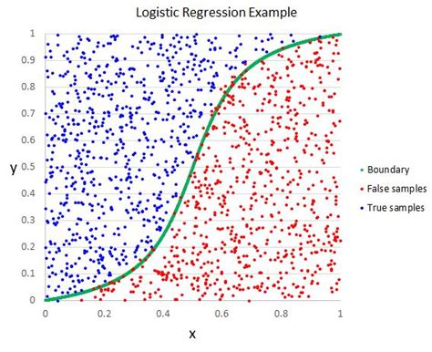 a short introduction logistic regression algorithm