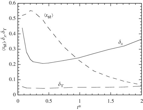 Conditional Mean Stoichiometric Scalar Dissipation Rate χ St And