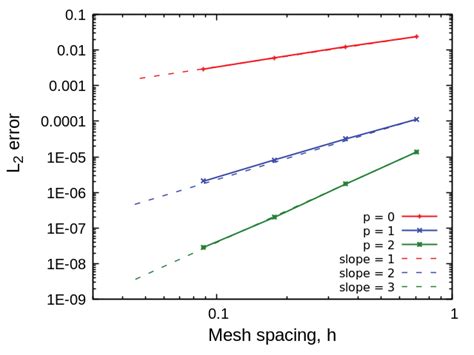 L 2 Error In The Streamwise Velocity U X For Couette Flow Vs Mesh Size
