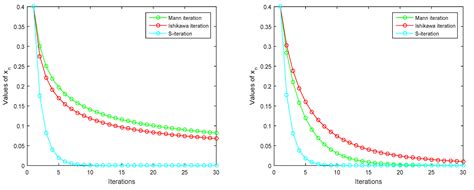Mathematics Free Full Text Approximation Of Fixed Points Of