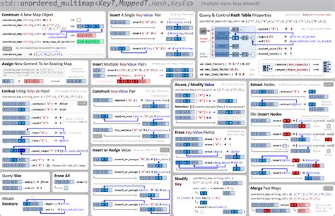 free online course maps in c std map and std unordered map from my