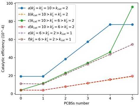 Symmetry Free Full Text Steady State Kinetics For Enzymes With