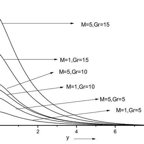 Velocity Profile For Different Values Of Slip Parameter í µí±