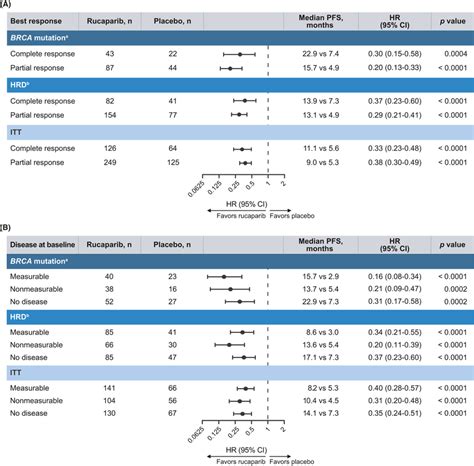 Investigator‐assessed Pfs Analyses In Subgroups Subgroups Defined By