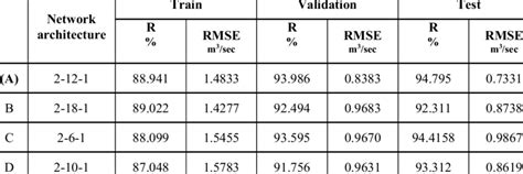 The Table Presents Values Of The Correlation Coefficient R And Root
