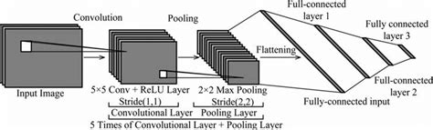 Architecture Of Cnn Model Download Scientific Diagram