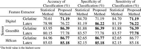 Classification Accuracy Specificity And Sensitivity Download