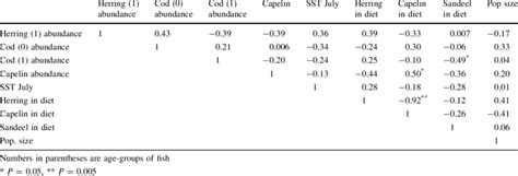 Correlation Matrix For Different Covariates Used To Estimate The Yearly