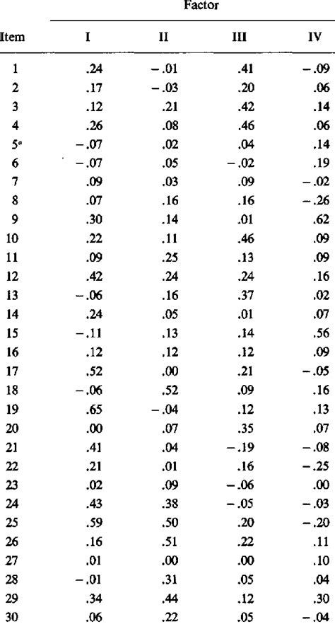 Varimax Rotated Factor Loadings Of The Atdp A Items Download Table