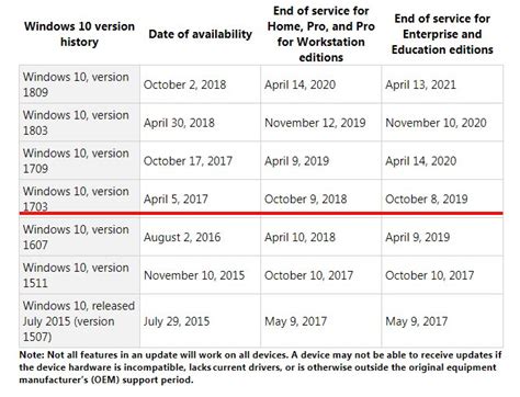 windows 10 version v1703 reached eol on 10 09 2018 born s tech and