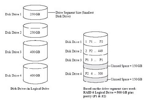 selecting the best raid level