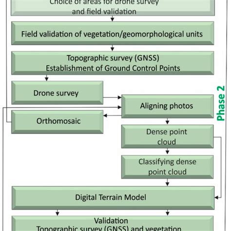 Methodological Flow Chart Of The Spatial Temporal Analysis Download