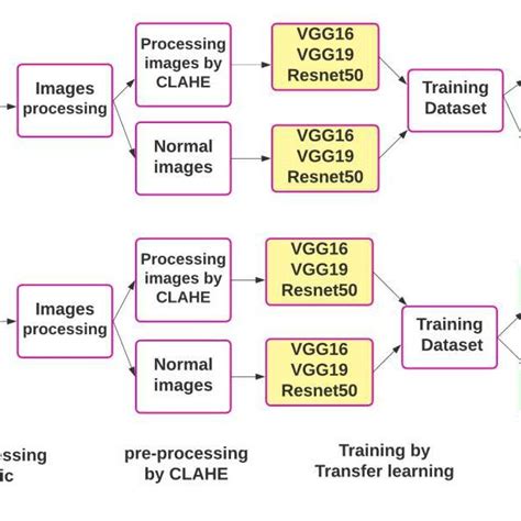 Pdf A Comparison Between The Vgg16 Vgg19 And Resnet50 Architecture