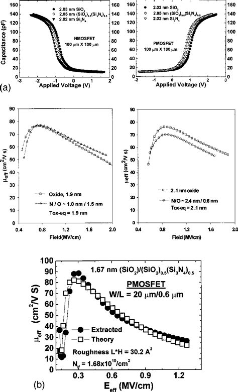 A Capacitance Voltage C V Curves For Nmos And Pmos Devices Eot 2 Nm