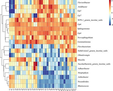 Heatmap Visualization Of The Genus Level Bacterial Communities In Rose
