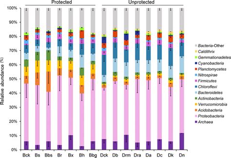 Relative Abundances Of Archaeal And Dominant Bacterial Phyla Across The