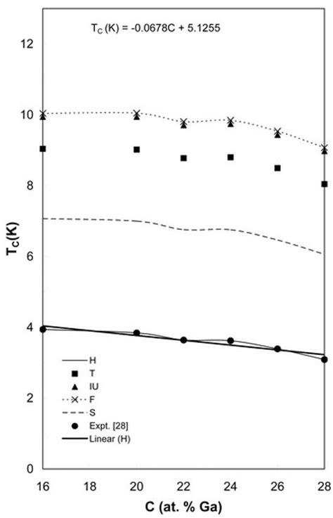 Variation Of Transition Temperature T C With Gaconcentration C